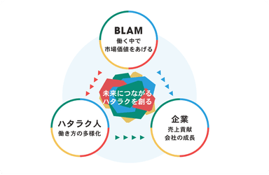 事業と組織 | 株式会社BLAM 採用サイト